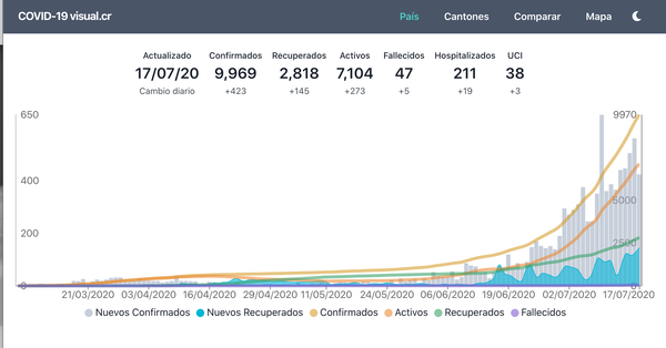 COVID-19 Visual - Costa Rica